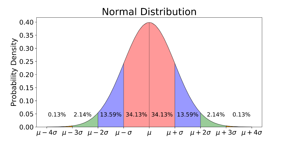 Moments A Must Known Statistical Concept For Data Science