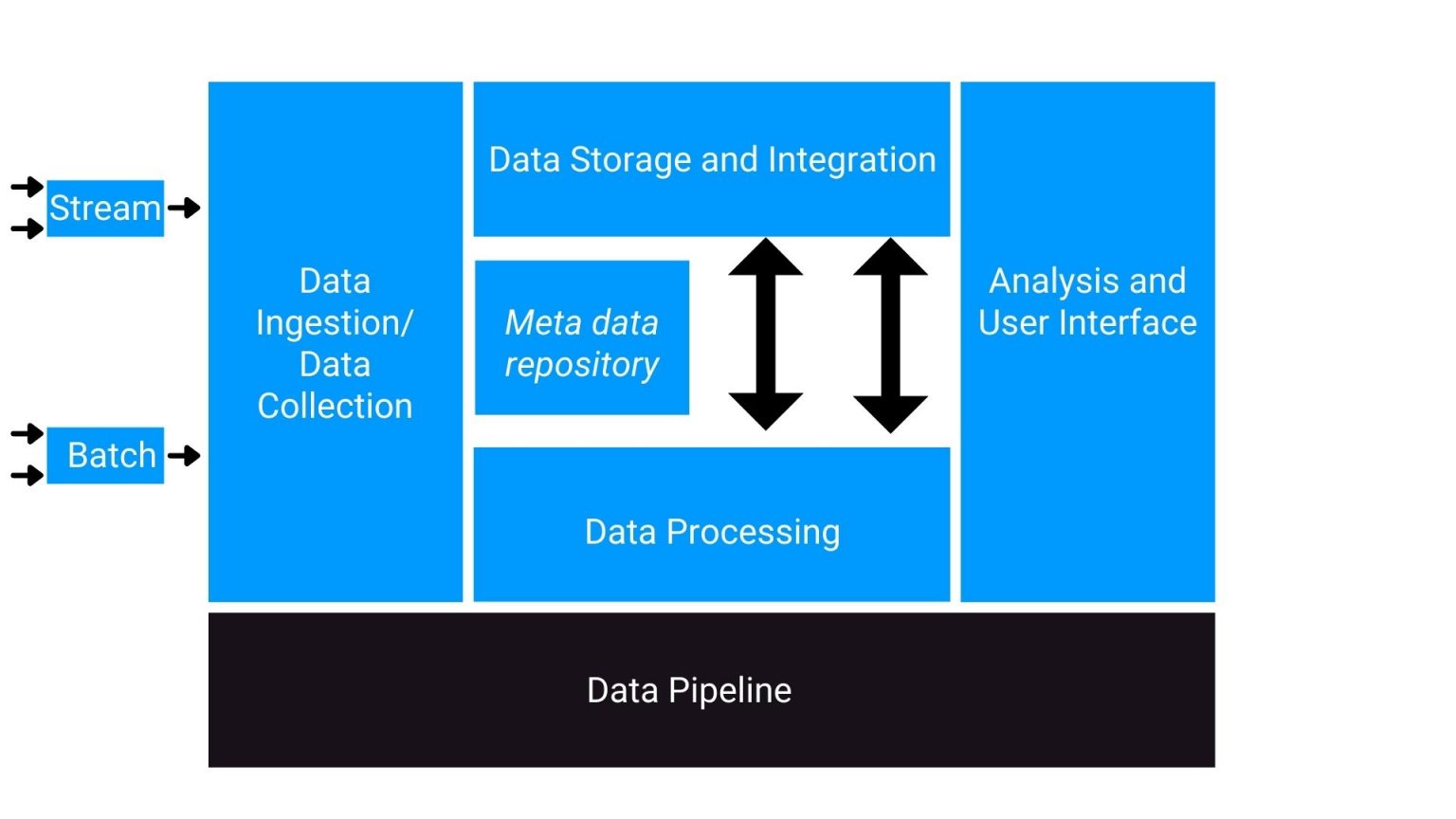 Layers of the Data Platform Architecture - Analytics Vidhya