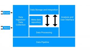 Layers of the Data Platform Architecture - Analytics Vidhya