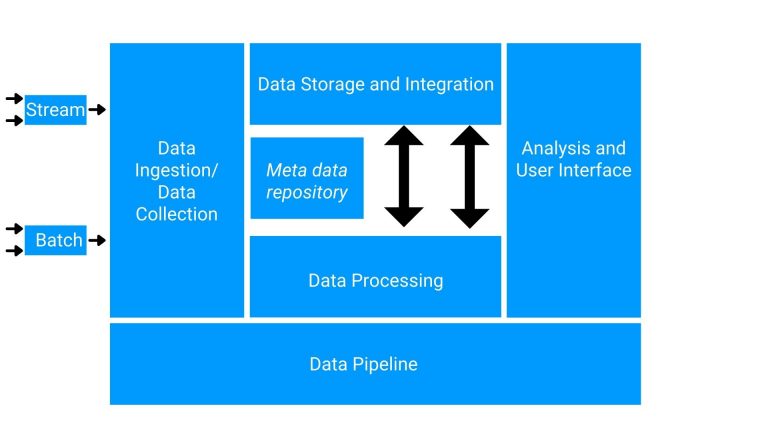 Layers of the Data Platform Architecture - Analytics Vidhya