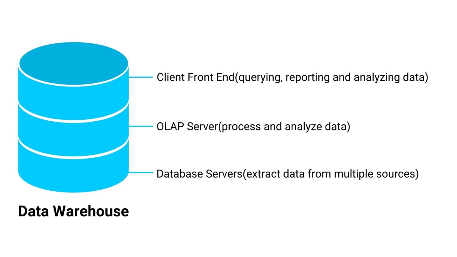 Data Warehouses, Data Marts and Data Lakes - Analytics Vidhya