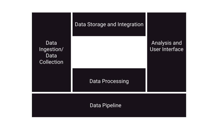 Layers of the Data Platform Architecture - Analytics Vidhya