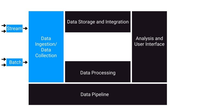 Layers of the Data Platform Architecture - Analytics Vidhya