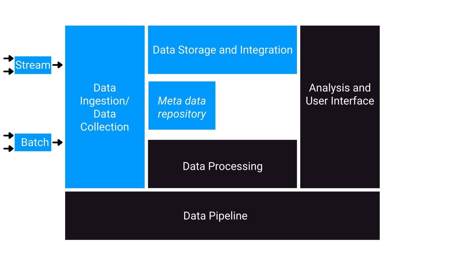 Layers of the Data Platform Architecture - Analytics Vidhya