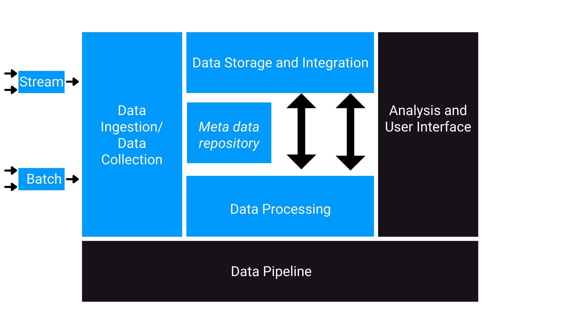 Layers Of The Data Platform Architecture Analytics Vidhya