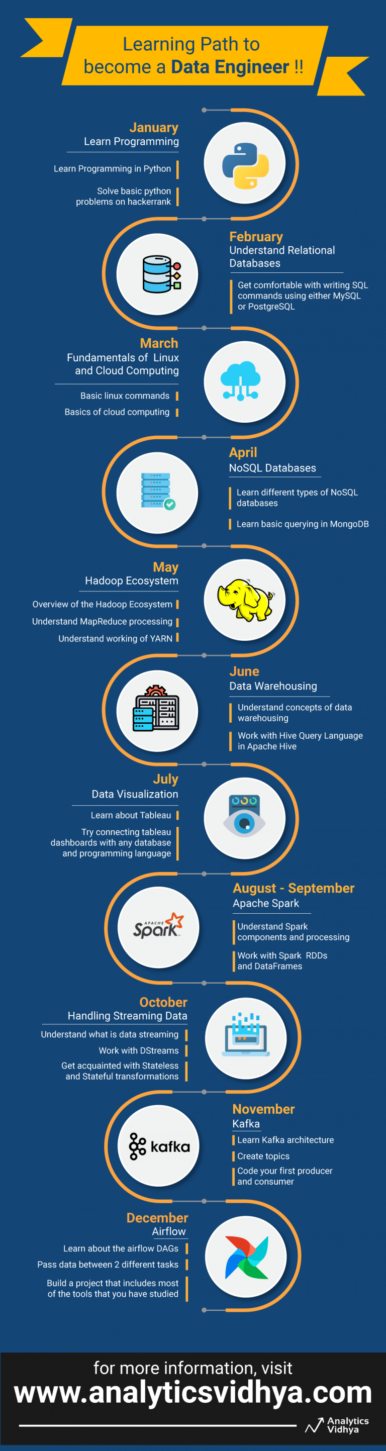 How Become a Data Engineer in 2025 | Data Engineer Career in 2025