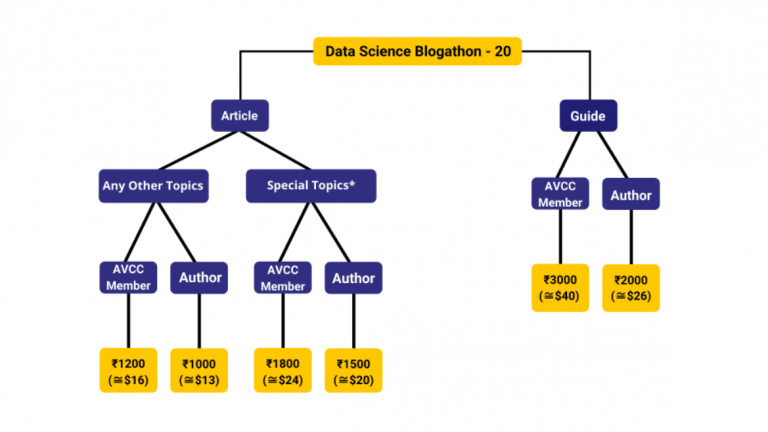 Data Science Blogathon 20th Edition - Analytics Vidhya