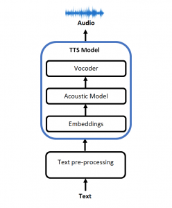 Multilingual Text-to-Speech Models for Indic Languages
