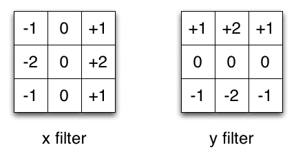 Beginner's Guide To Image Gradient - Analytics Vidhya