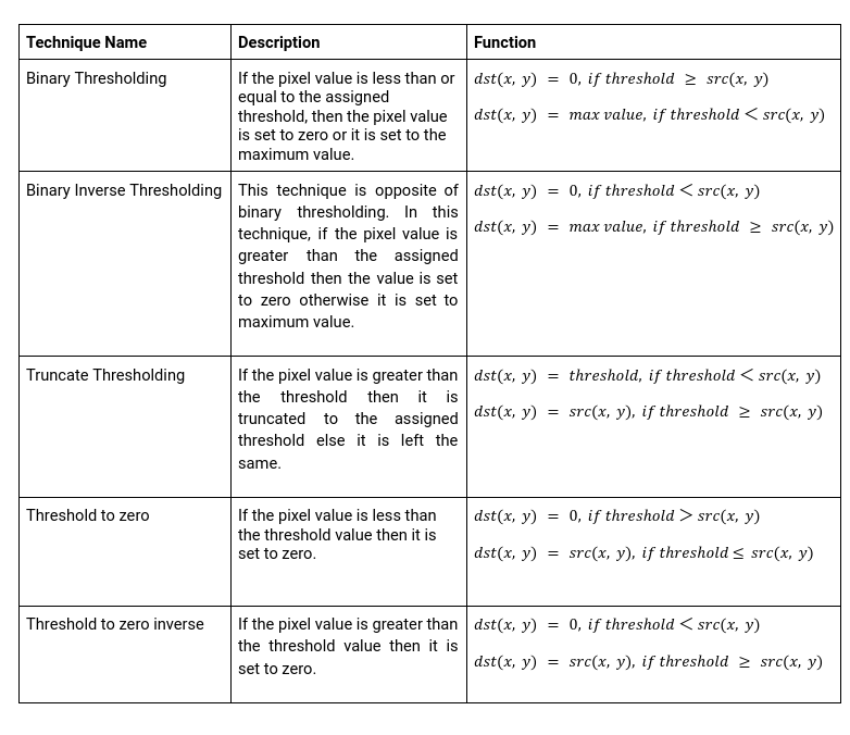A Brief Study Of Image Thresholding Algorithms Analytics Vidhya