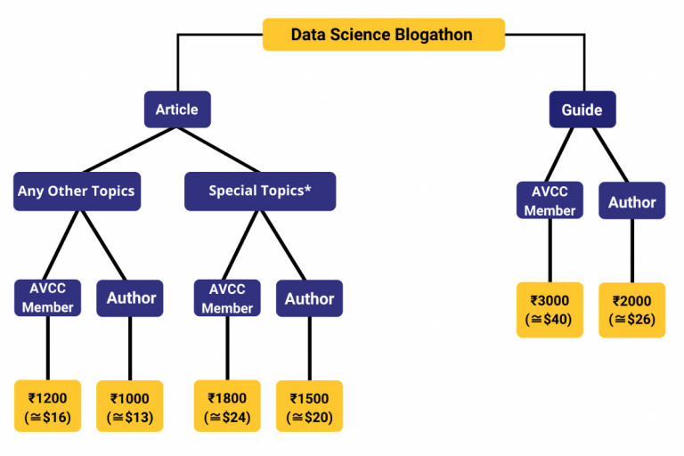 Data Science Blogathon 26th Edition - Analytics Vidhya