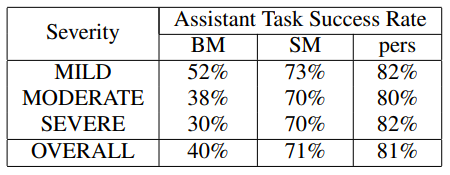 On-Device Personalization of ASR Models for Disordered Speech