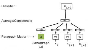 Build Accurate Job Resume Matching Algorithm using Doc2Vec