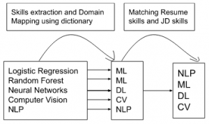Build your own Job and Skill Matching Algorithms using Word2vec