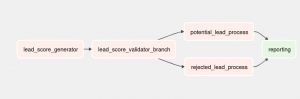 Data Engineering 101– BranchPythonOperator in Apache Airflow