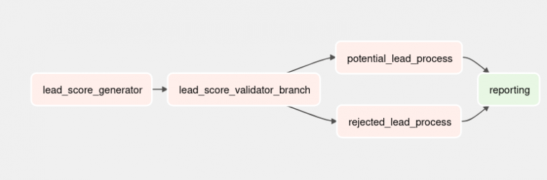 Data Engineering 101– BranchPythonOperator in Apache Airflow