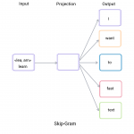 Introduction to FastText Embeddings and its Implication