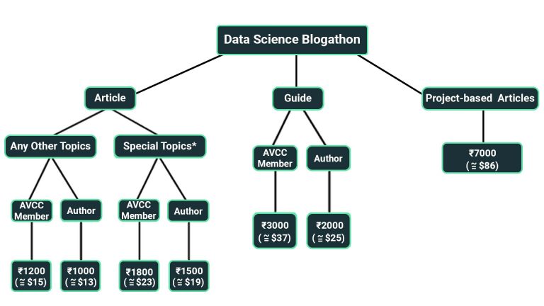 Data Science Blogathon 28th Edition - Analytics Vidhya