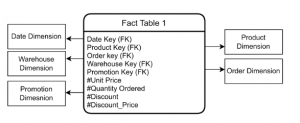 Dimensional Modeling: Different Steps of Designing