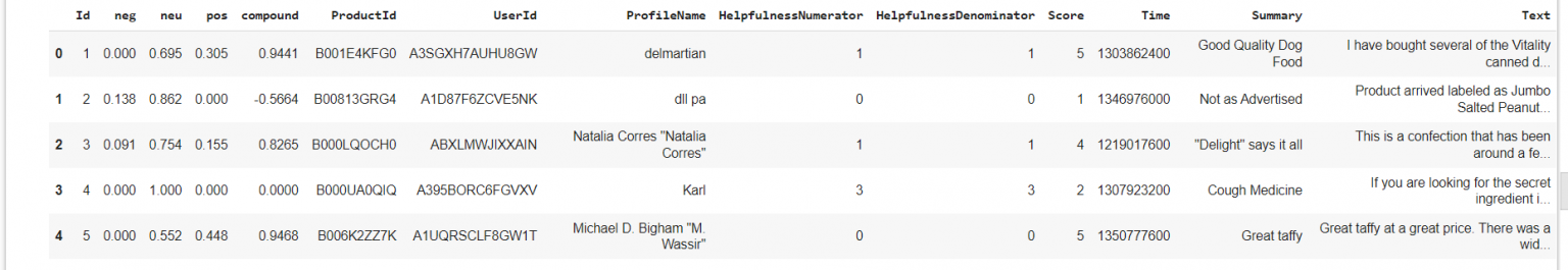 Amazon Reviews Analysis Using Vader, RoBERTa, and NLTK