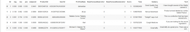 Amazon Reviews Analysis Using Vader, RoBERTa, and NLTK