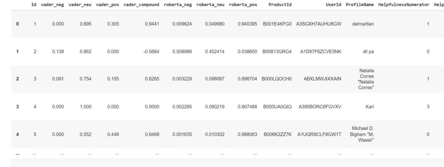 Amazon Reviews Analysis Using Vader, RoBERTa, and NLTK