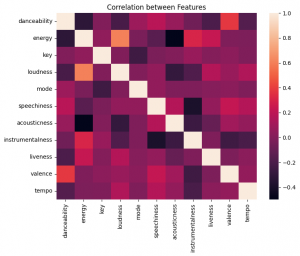 Solving Spotify Multiclass Genre Classification Problem