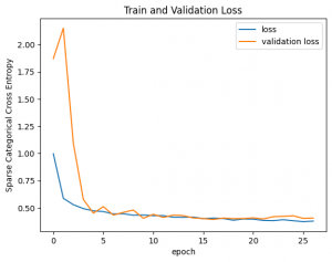 Solving Spotify Multiclass Genre Classification Problem