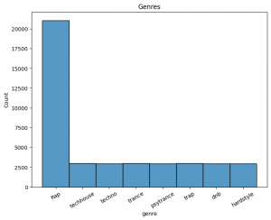 Solving Spotify Multiclass Genre Classification Problem