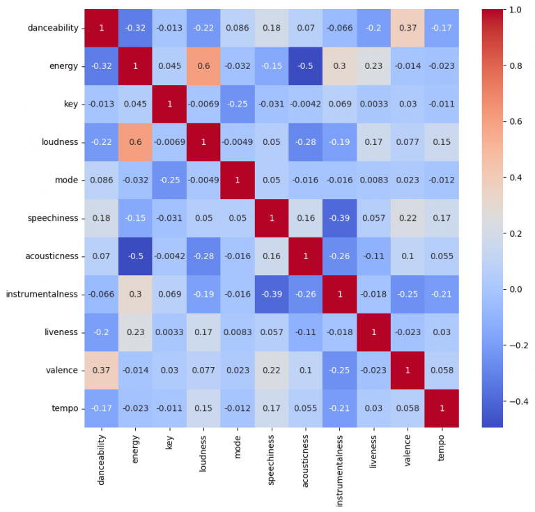 Solving Spotify Multiclass Genre Classification Problem