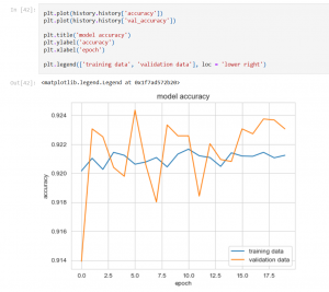 Deep Learning for Transforming HealthCare Survival Prediction