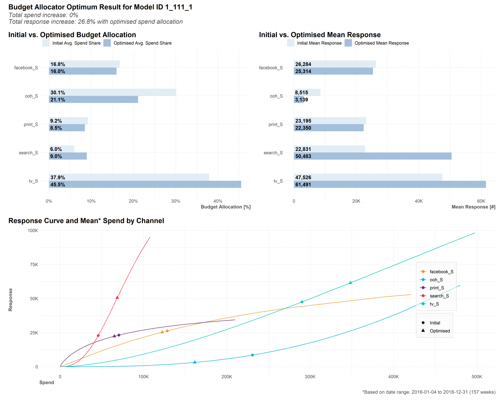 Introduction to Market Mix Model Using Robyn