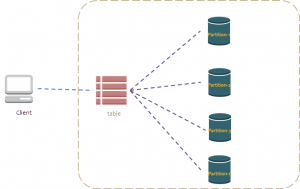 Interview Questions on AWS DynamoDB