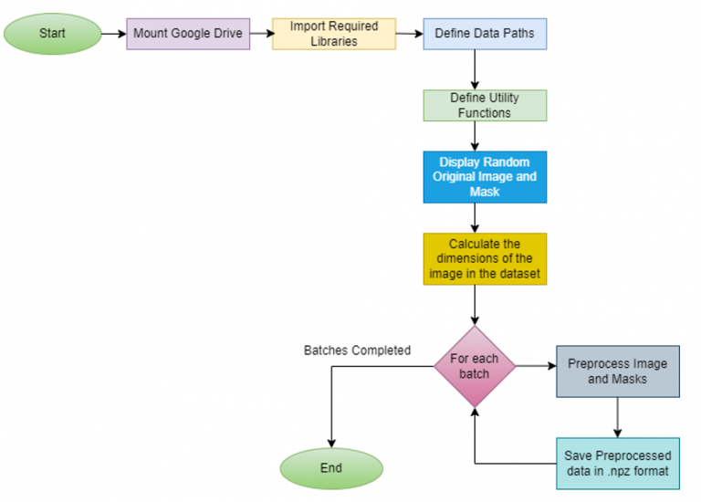 Preprocessing the Image Dataset for Left Ventricle Segmentation