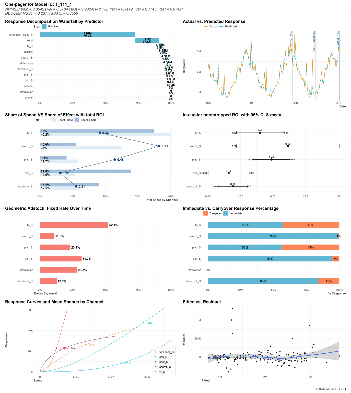 Introduction to Market Mix Model Using Robyn
