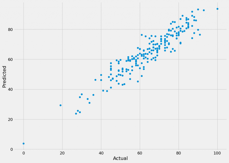 Student Performance Analysis and Prediction - Analytics Vidhya