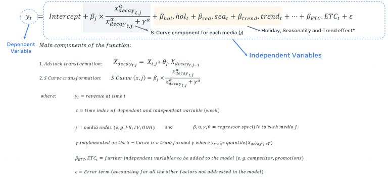 Introduction to Market Mix Model Using Robyn