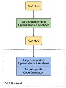 Tensorflow XLA: The Fusion Compiler for Tensorflow