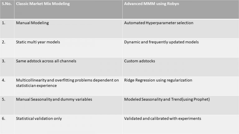 Introduction to Market Mix Model Using Robyn