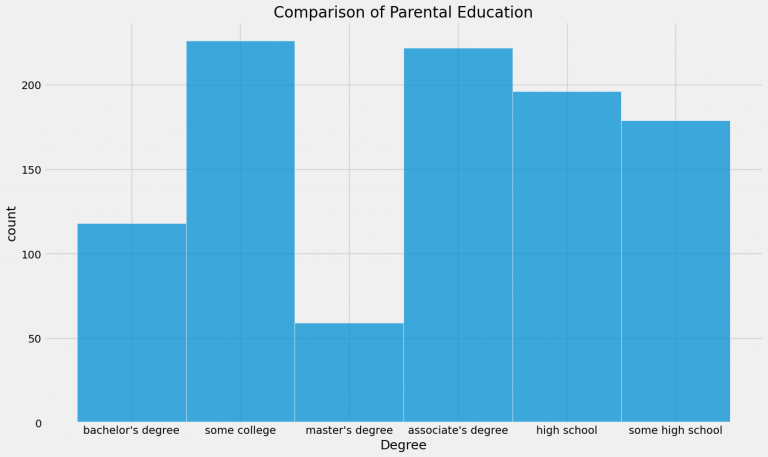 Student Performance Analysis and Prediction - Analytics Vidhya