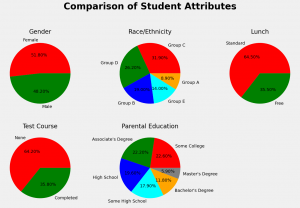 Student Performance Analysis and Prediction - Analytics Vidhya