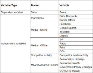 Introduction to Market Mix Model Using Robyn