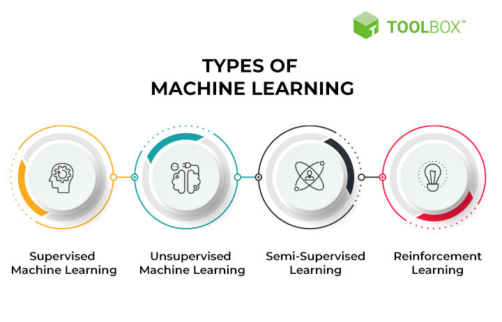How Machine Learning Is Used On Social Media Platforms In 2023