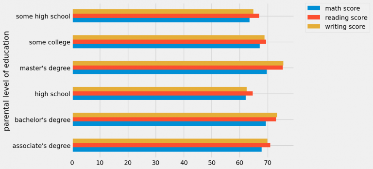 Student Performance Analysis and Prediction - Analytics Vidhya