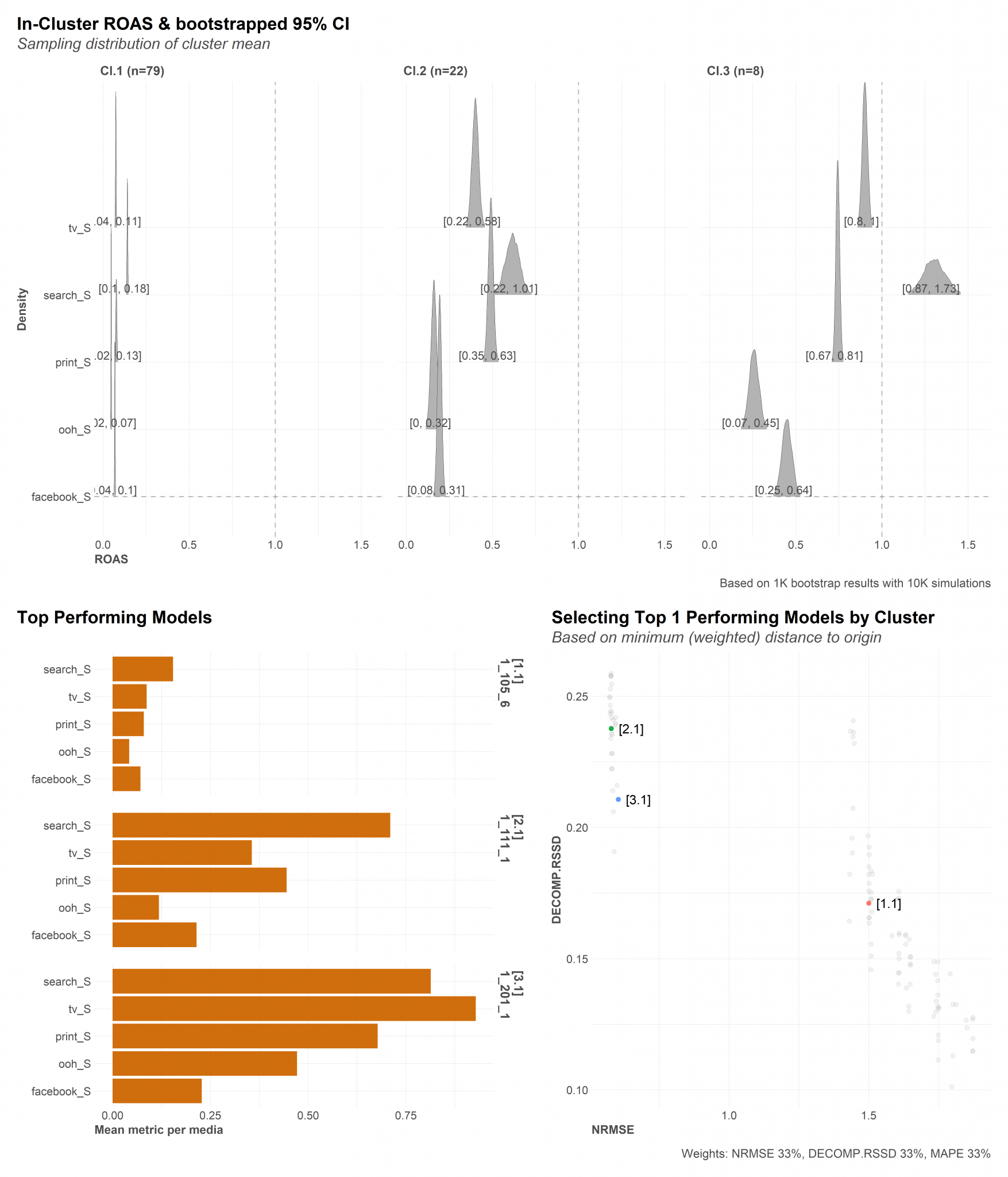 Introduction to Market Mix Model Using Robyn