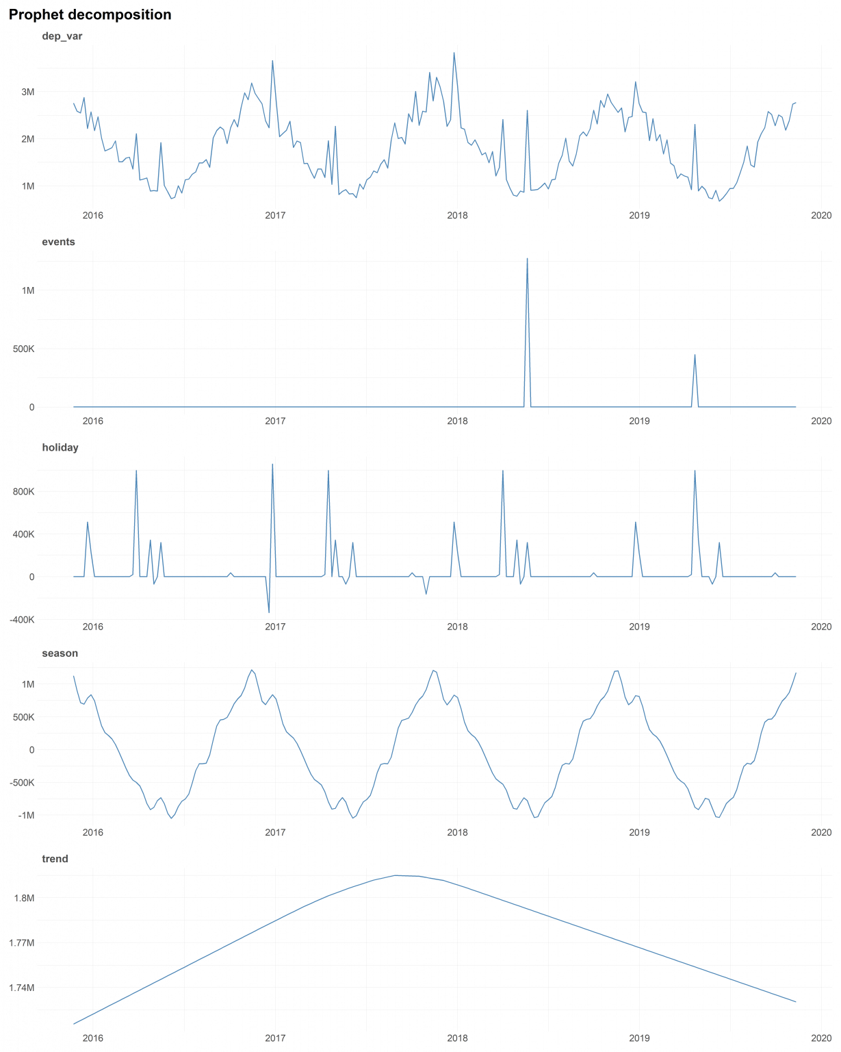 Introduction to Market Mix Model Using Robyn