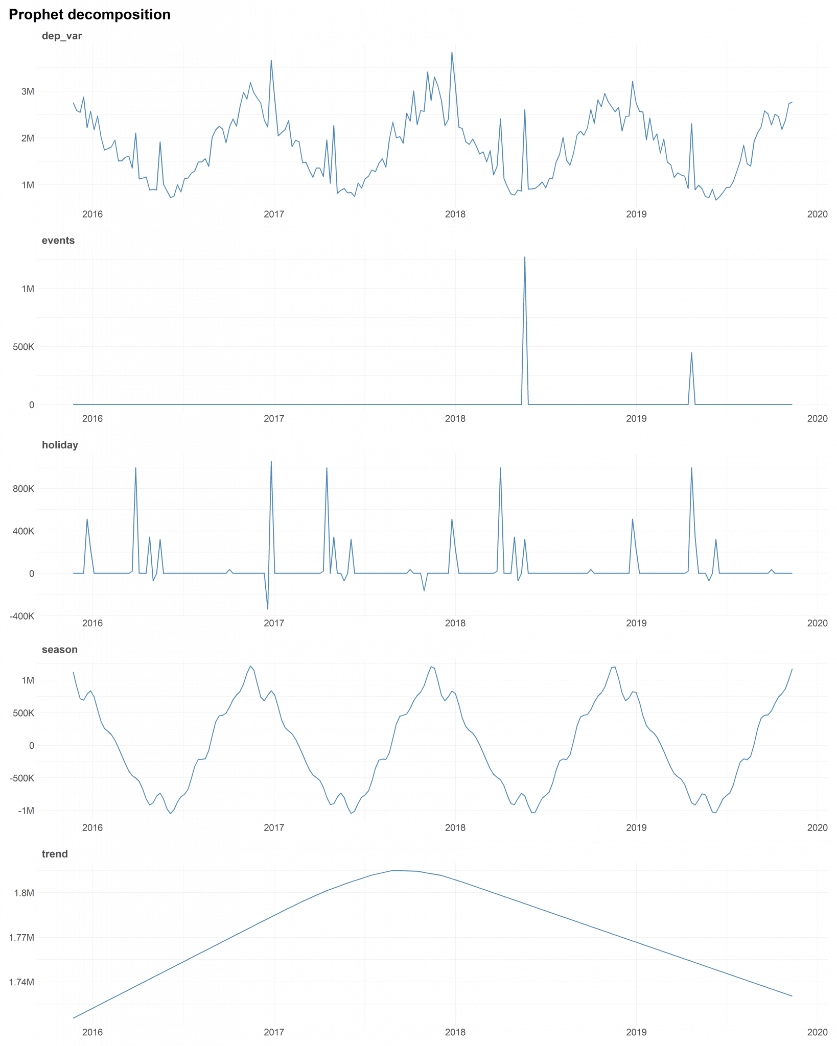 Introduction to Market Mix Model Using Robyn