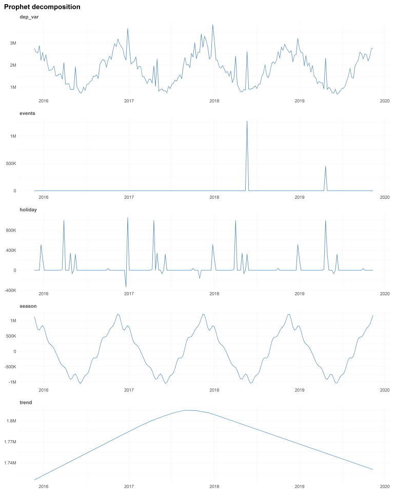 Introduction to Market Mix Model Using Robyn