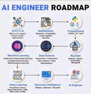 How to Become an Artificial Intelligence (AI) Engineer in 2025?