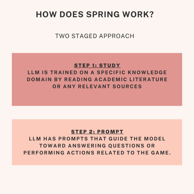 SPRING, Prompting Framework, Outperforms Traditional Approach